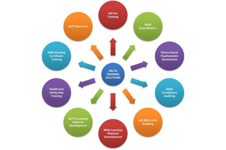 Services – Delta Training Solutions